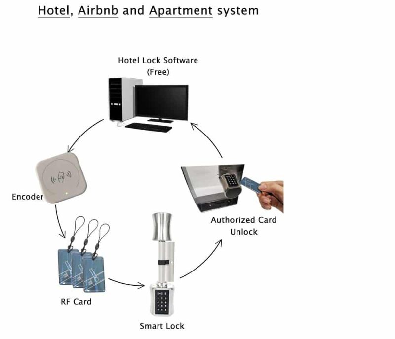 USB Mifare RFID Reader - Encoder E3 Ειδική για TTLock και TTHotel Apps ...